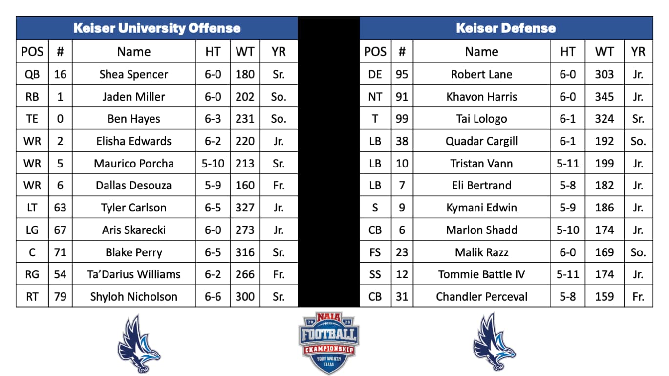 NAIA Football Championship Preview: Keiser University - Victory Sports ...